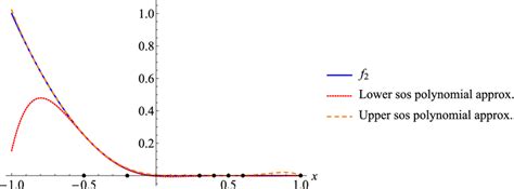 Lower And Upper Sos Polynomial Approximation Of Degree 7 For Download Scientific Diagram