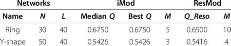 Results For Modularity Optimisation And Resolution Limits In Simulated