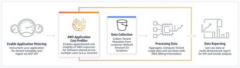 AWS Application Cost Profiler Naukri Code 360