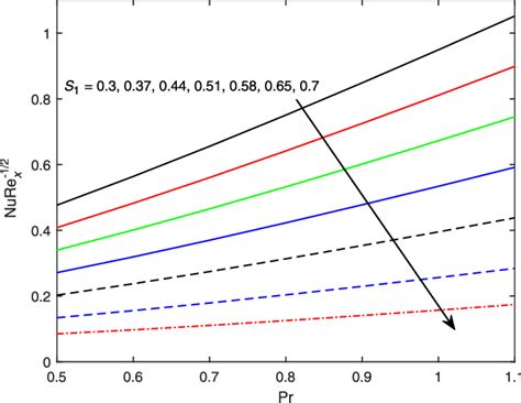 Impact Of Prandtl Number Pr And Thermal Stratification Parameter S1 On