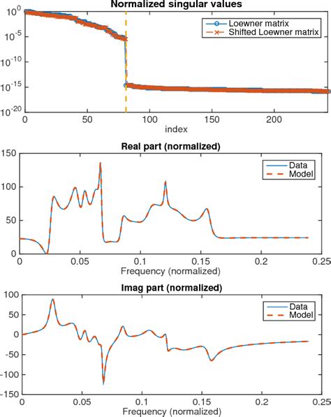 Figure 1 From Passive Macromodeling Of One Port Immittances Via Direct