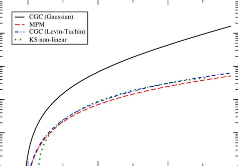 Total Dynamical Entropy In Proton Proton Collisions Corresponding To Download Scientific