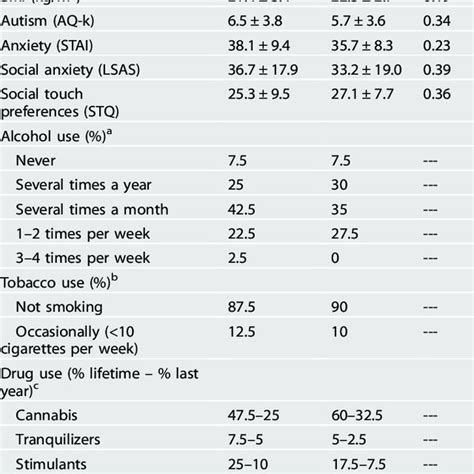 Demographic And Self Reported Substance Use Characteristics Of The Download Scientific Diagram