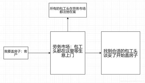 工厂模式门面模式策略模式的易懂易记示例门面策略工厂 Csdn博客