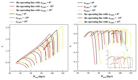 Aerospace Free Full Text Variable Geometry Rotating Components