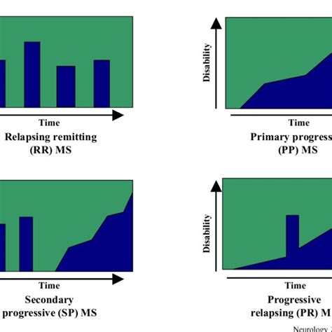 Clinical And Epidemiological Difference Between Relapsing Remitting Ms