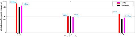 The Simulation Result Of Biophysical Parameters In Cases Of I Ii With Download Scientific