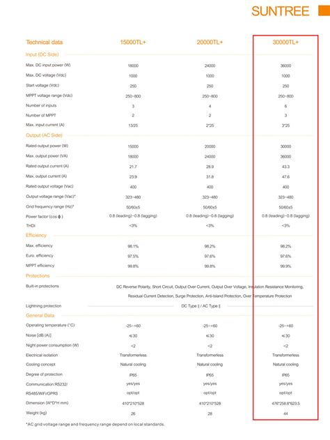 Inverter On Grid อินเวอร์เตอร์ Jfy
