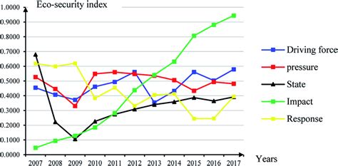 Situation Of Land Ecological Security Subsystem Of Henan Province In Download Scientific