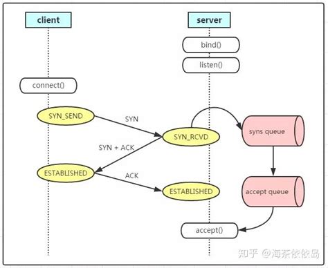 浅谈tcp socket的backlog参数 知乎