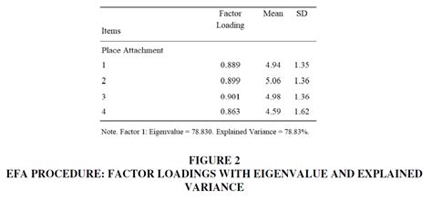 Reshape Place Attachment From An Experiential Consumption Perspective Scale Validation And The