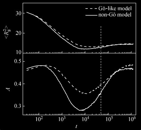 The Mean Square Radius Of Gyration 〈r 2 G 〉 And Aspherity 3 Au At 1 T