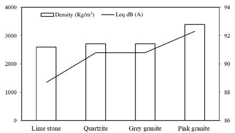 Variation In Sound Level With Respect To Rock Density During Cutting Of Download Scientific