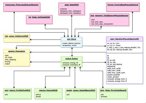 Uml Diagram Of The Simulation Object Sim For The Solver Download Scientific Diagram
