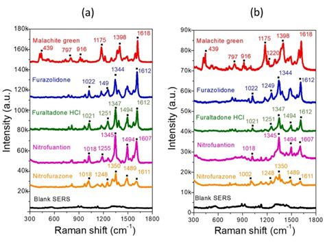Label Free Detection Of Multiple Trace Antibiotics With Sers Substrates