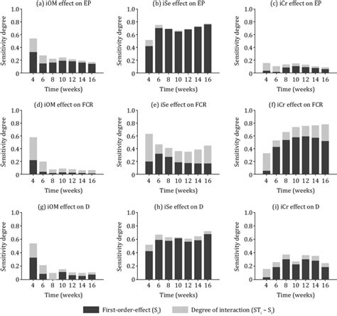 Global Sensitivity Analysis To Evaluate The Effect Of Mixture Of Oils Download Scientific