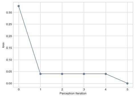 Jakes Machine Learning Blog Implementing The Perceptron Algorithm