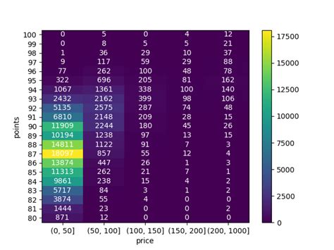 Python How Can I Display Binned Counts In Pandas As A Heat Map With MatPlotLib Stack Overflow