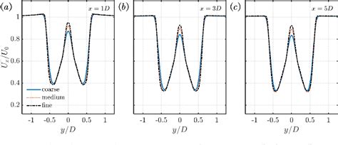 Figure 1 From Aerodynamic Characterization Of Two Tandem Wind Turbines Under Yaw Misalignment