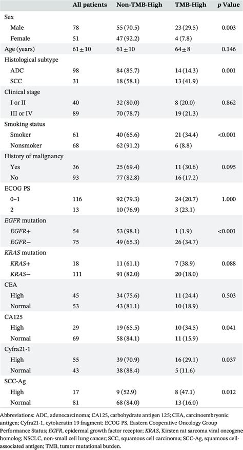 Demonstrates The Univariate Linear Regression Analyses For Nsclc Adc Download Scientific