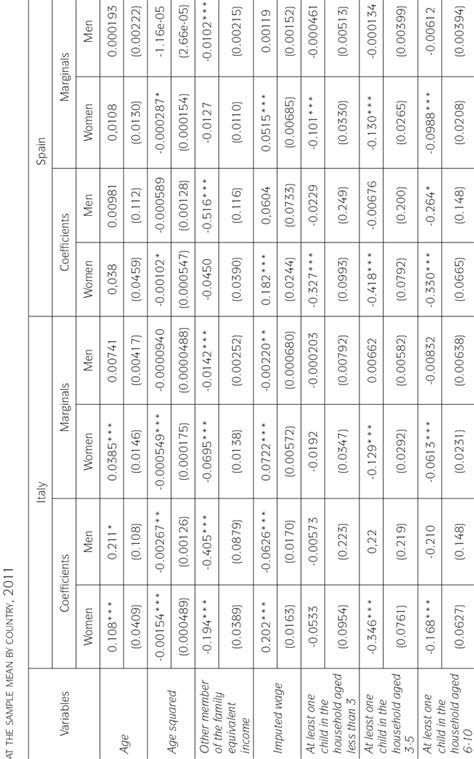 Probit ModElS On ThE Labor SuPPly Probability WomEn And MEn LivinG In Download Scientific