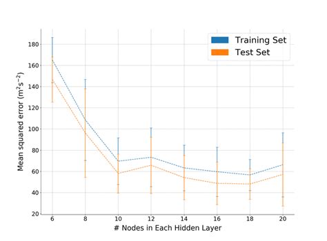 Prediction Accuracy As Function Of Network Complexity Number Of Nodes Download Scientific