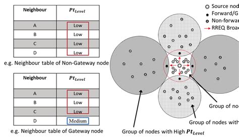 The Proposed Gateway Forwarding Download Scientific Diagram