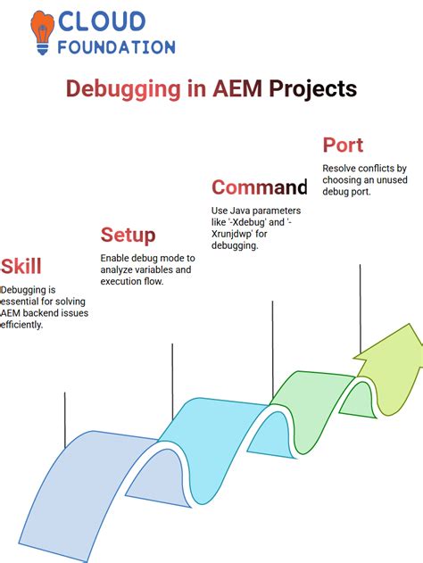How To Learn Aem Debugging