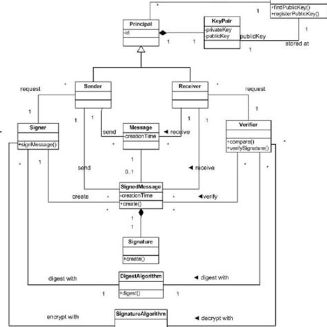 Class Diagram For Digital Signature Pattern Download Scientific Diagram