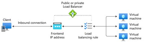 Azure Load Balancer 공부