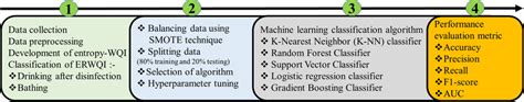 Methodology Adopted For The Development Of Prediction Model Download