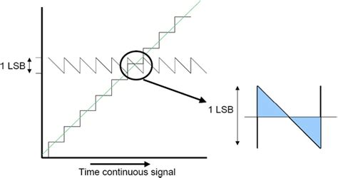 5 Representation Of Quantization Error For An Ideal Adc Pelgrom