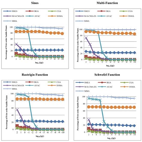 percentages of uncovered first order saddle points using different