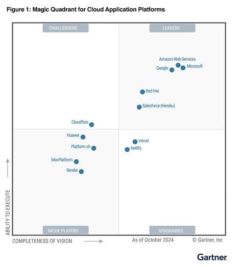 Vercel Named A Visionary In The 2024 Gartner® Magic Quadrant™ For Cloud