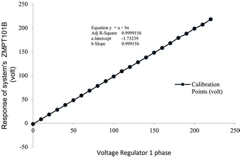 Zmpt101b Voltage Sensor Calibration Test Result Download Scientific