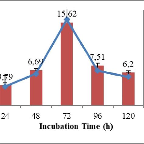 Phytase Production By Bacillus Altitudinis Download Scientific Diagram
