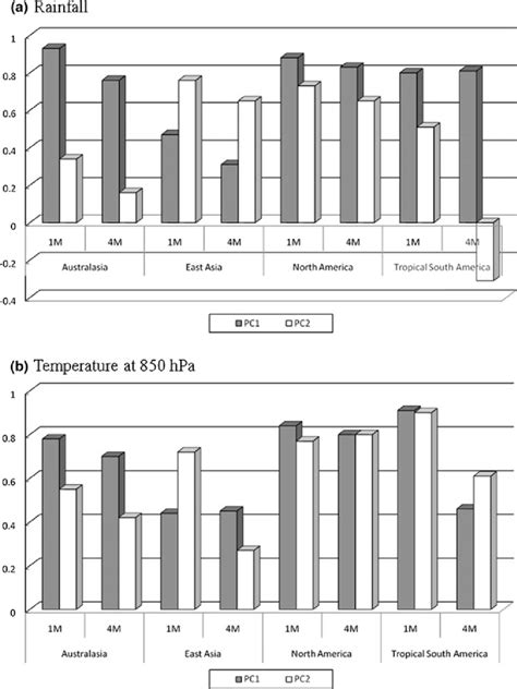 A Pattern Correlation Coefficients Between Regressed Patterns Of