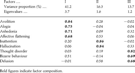 Factor Loading Scores Of A Principal Component Analysis Performed On