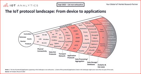 Iot Analytics 5 Things To Know About Iot Protocols Iot Business News