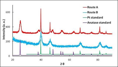 Representative X Ray Diffraction Patterns Of 3 Wt Pt Supported On 22