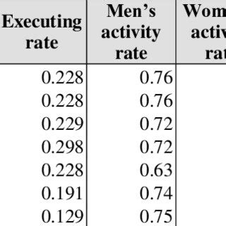 The Expected Value In Accordance With Age And Gender Download Table