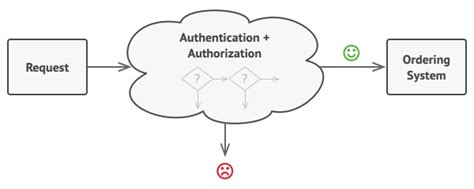Chain Of Responsibility Koll3gdesignpatterns Github Wiki
