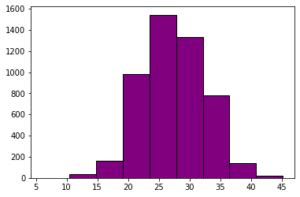 Creating A Histogram With Python Matplotlib Pandas Datagy
