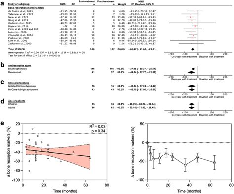 Forest Plot Representing The Variation Of The Bone Resorption Markers Download Scientific
