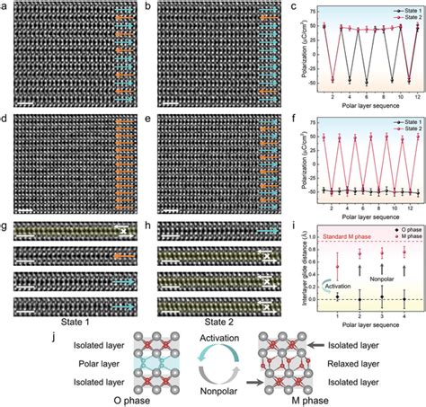 Quantitative Analysis Of Polarization Switching And Reversible Mo Download Scientific Diagram