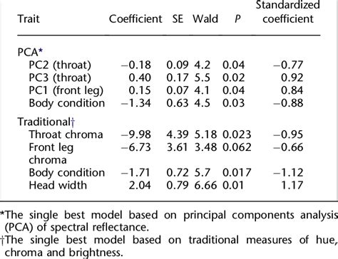 Multiple Logistic Regression Alternative Reproductive Tactics Download Table
