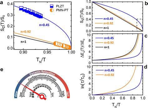 Scaling Configurational Entropy Activation Energy And Relaxation Time Download Scientific