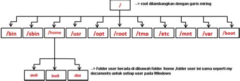 Penjelasan Struktur Struktur Direktori Linux Nabila Putri Poiyo