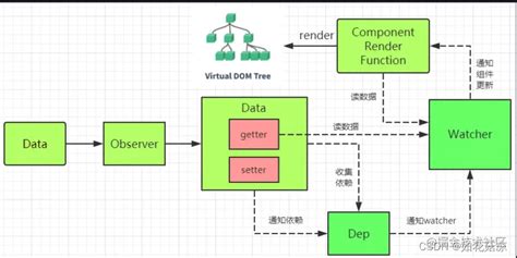 Vue中的key与nexttick理解及响应式原理 Csdn博客