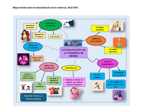 Mapa Mental Sobre La Naturalización De La Violencia Aa2 Ev01 Pdf